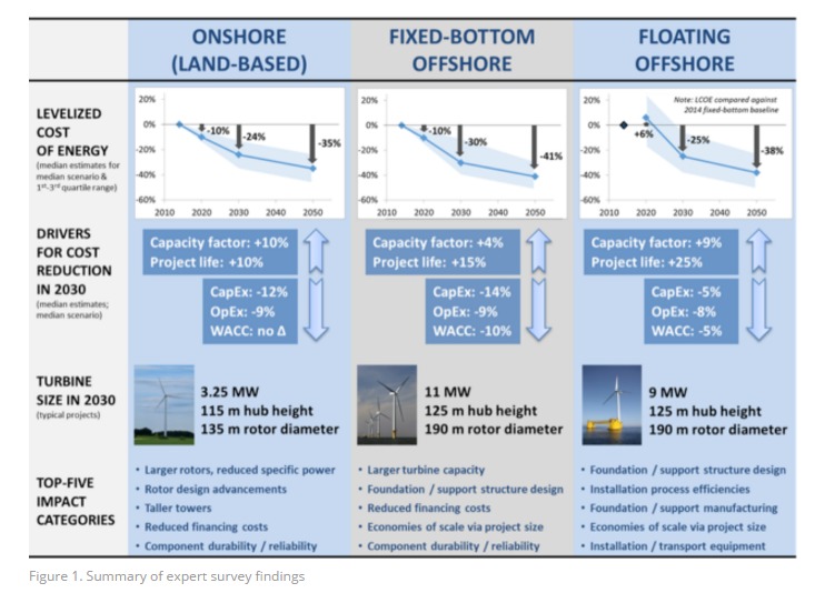 Experts Anticipate Significant Cost Reductions For Wind Energy - North ...