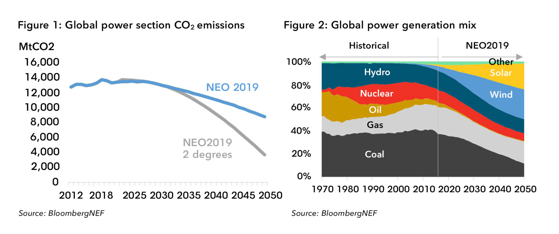 BNEF Predicts 50% Wind- And Solar-Powered Grid By 2050 - North American ...