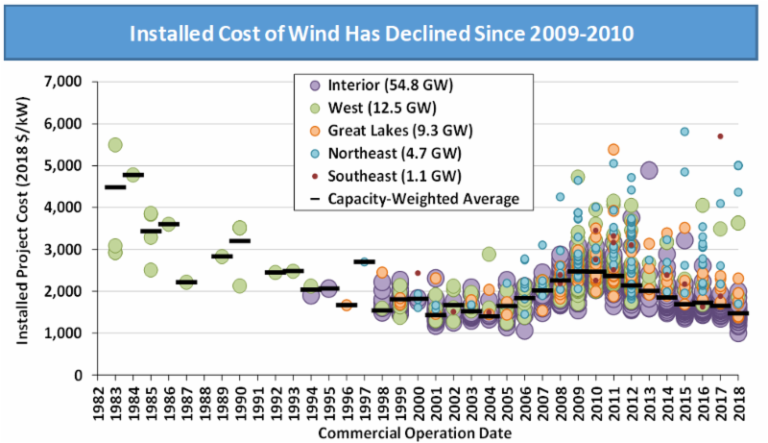 DOE Report Confirms Wind Energy Costs At All-Time Lows - North American ...