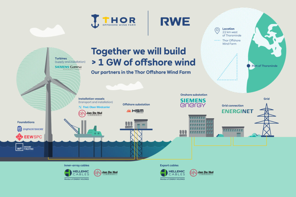 RWE Begins Onshore Cable Construction for Thor Offshore Wind Farm ...